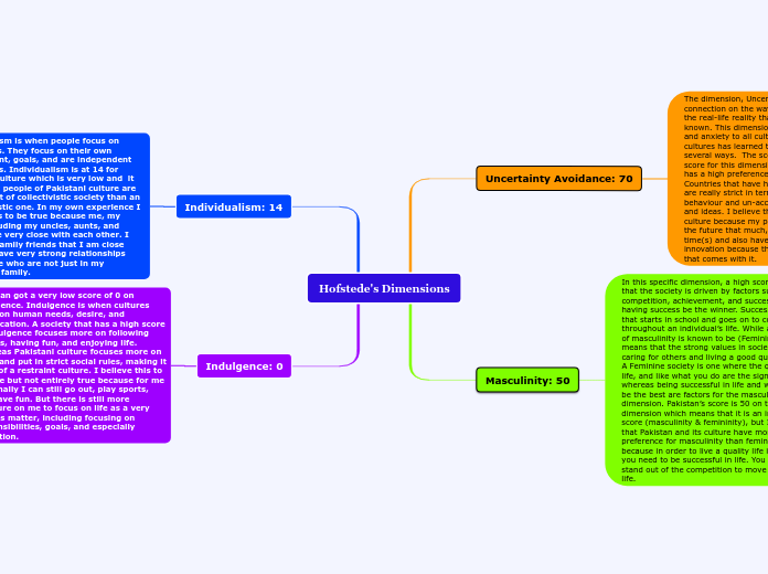 Hofstede's Dimensions - Mind Map